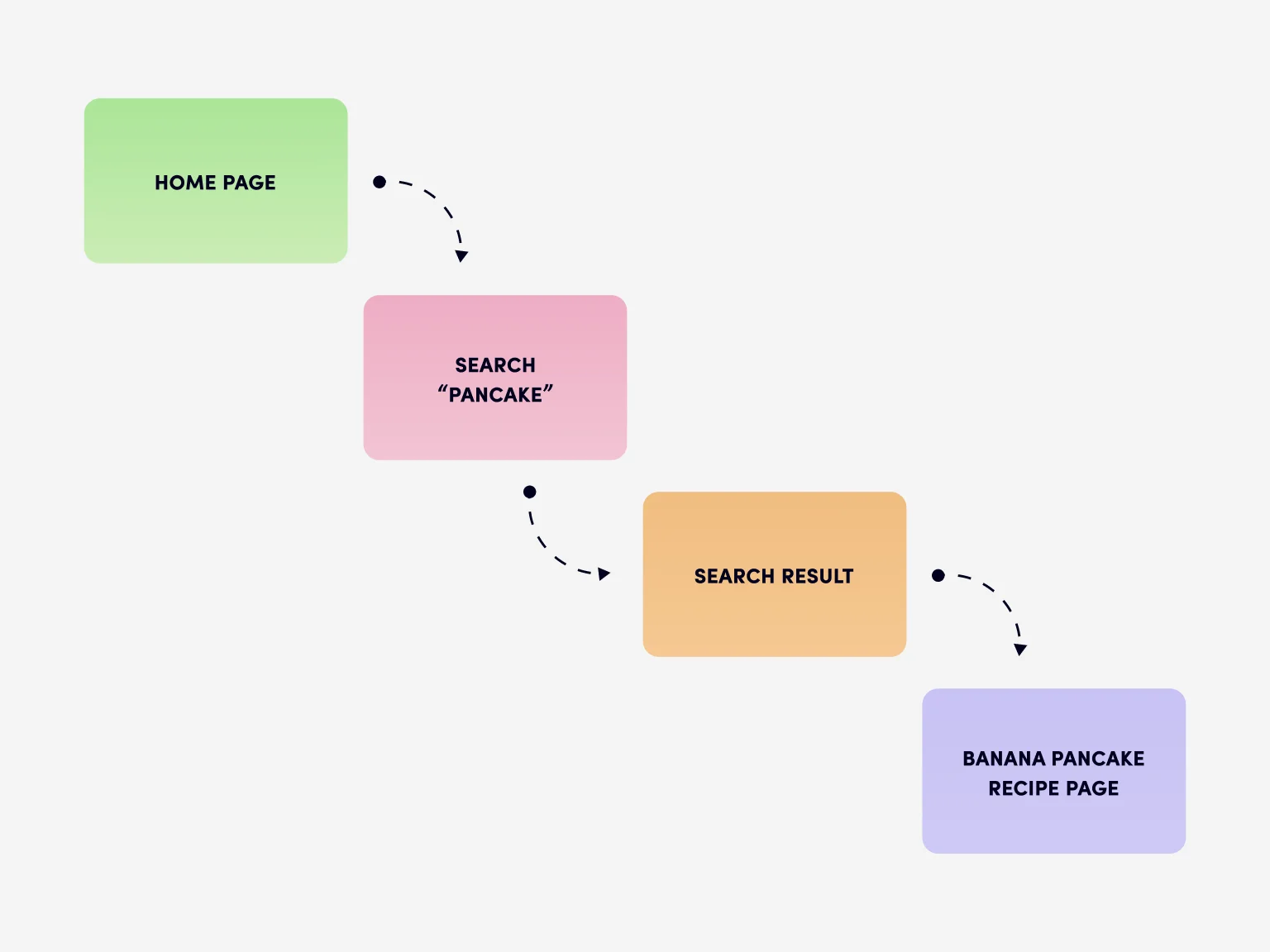 UX Flow — Complete Guide to User Flow in UX Design — Halo Lab